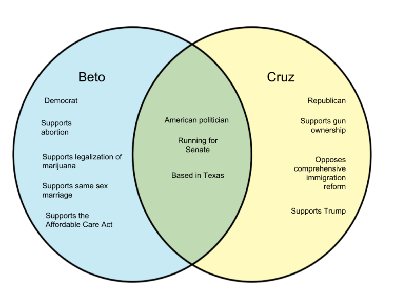 Difference Between Beto and Cruz – WHYUNLIKE.COM