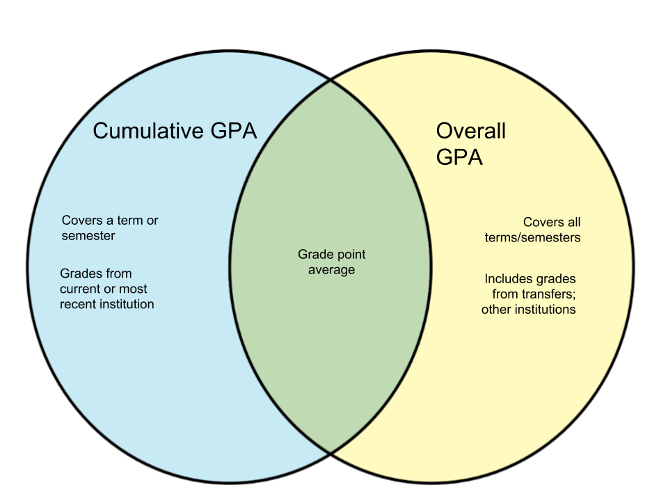 Difference Between Cumulative GPA And Overall GPA WHYUNLIKE COM
