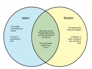 Difference Between Islam and Muslim – WHYUNLIKE.COM
