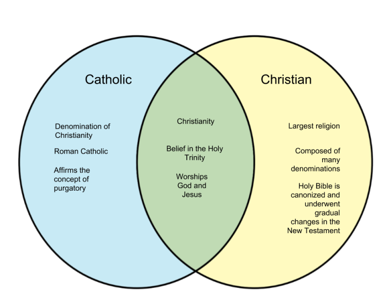 Difference Between Catholic and Christian – WHYUNLIKE.COM