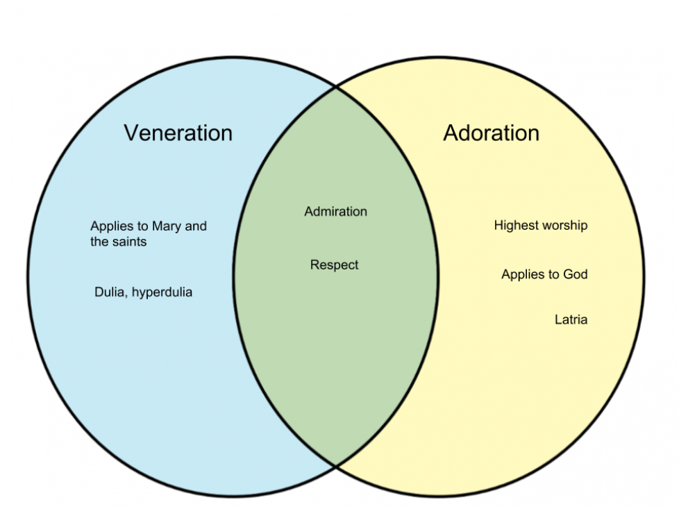 Difference Between Veneration and Adoration – WHYUNLIKE.COM