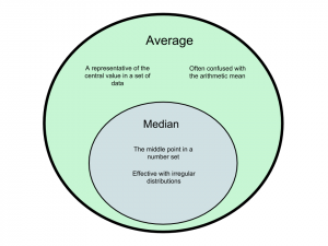 Difference Between Median and Average – WHYUNLIKE.COM