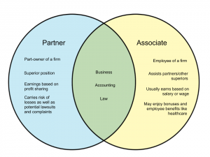 Difference Between Partner and Associate – WHYUNLIKE.COM