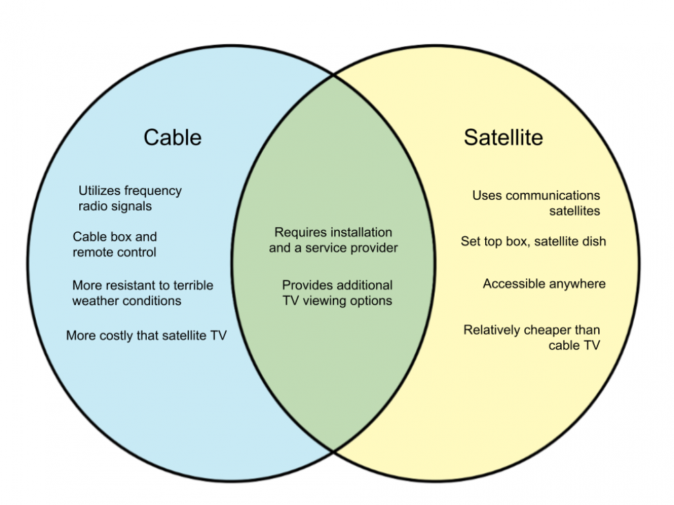 Difference Between Cable TV and Satellite TV – WHYUNLIKE.COM
