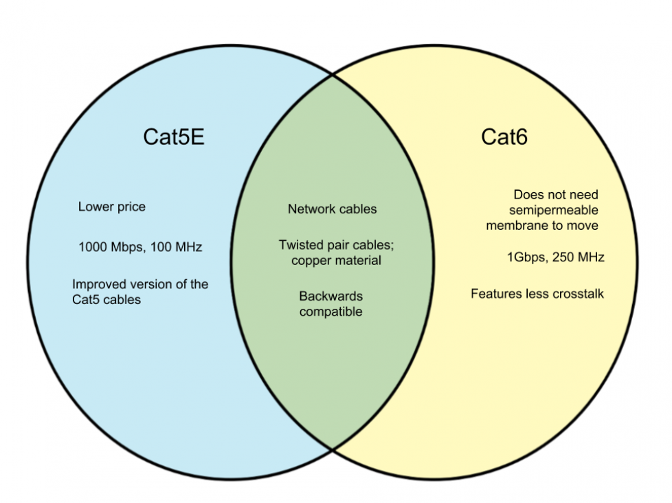 Difference Between Cat5E And Cat6 WHYUNLIKE COM
