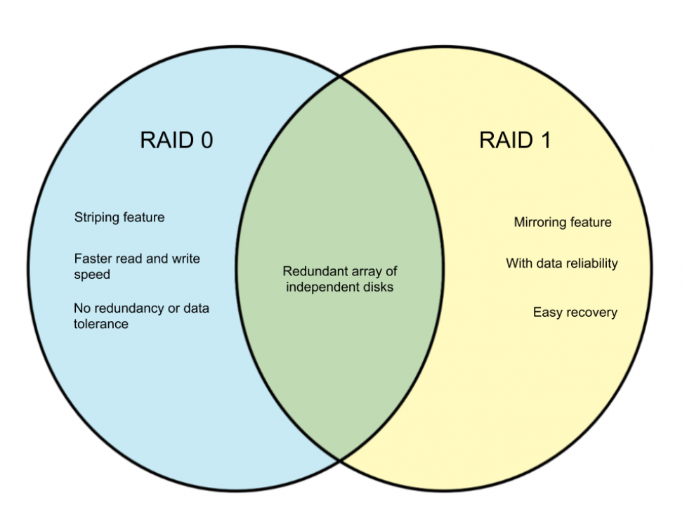 Difference Between Raid 0 And Raid 1 Whyunlike Com