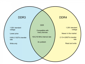 Difference Between DDR3 and DDR4 – WHYUNLIKE.COM