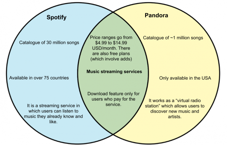 Difference between Pandora and Spotify - WHYUNLIKE.COM